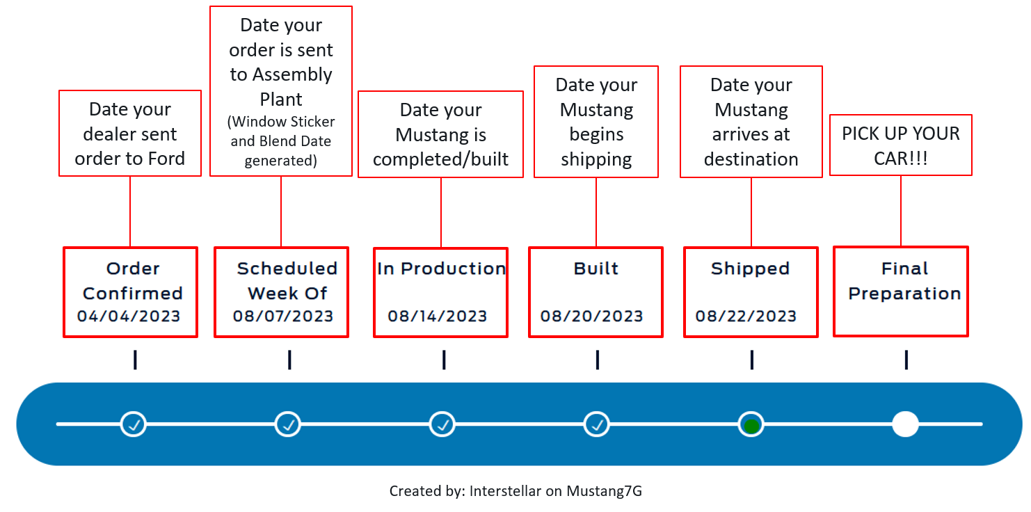 How to interpret Ford Online Vehicle Tracker + Tips & Tricks ...