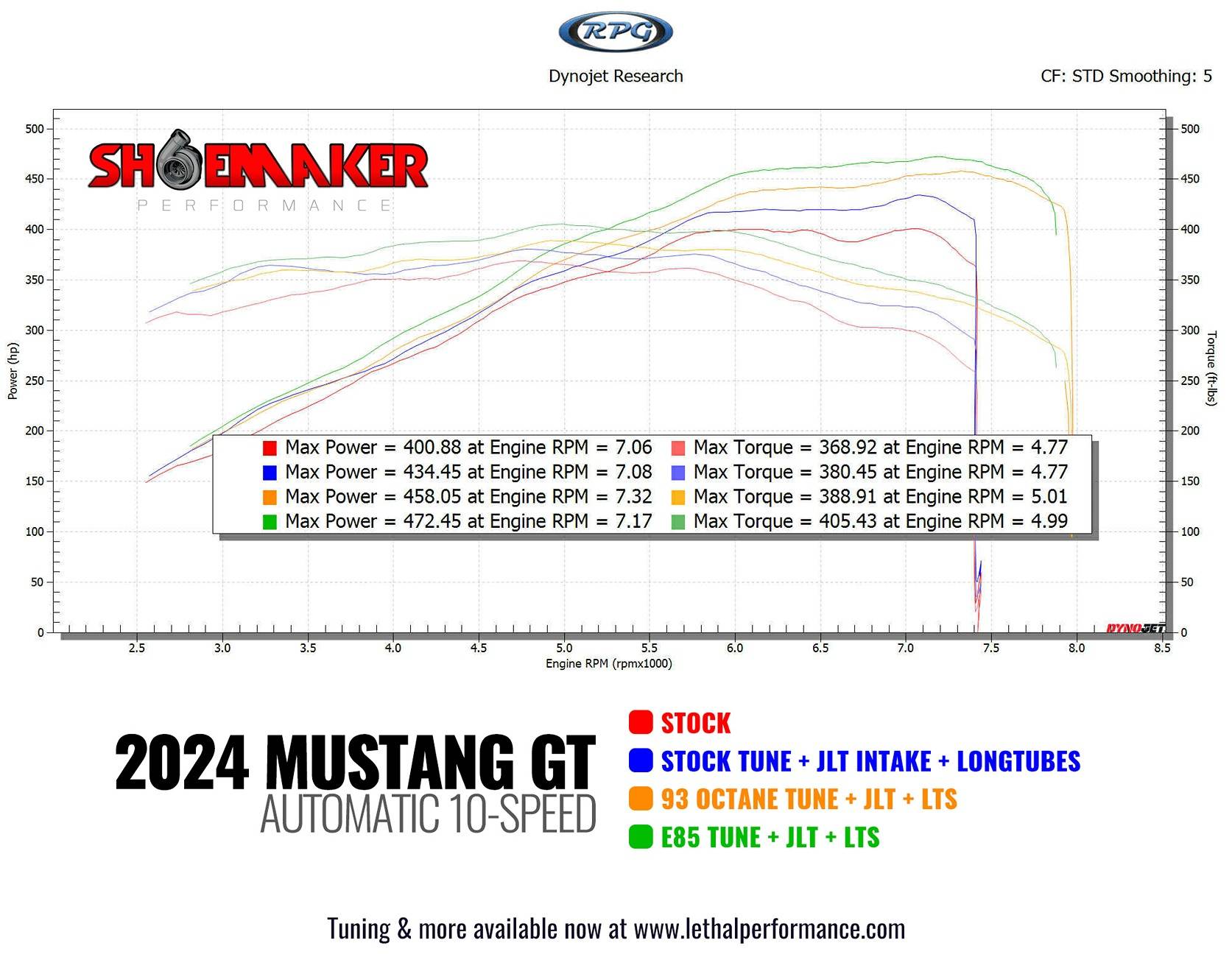Shoemaker Performance S650 Dyno Numbers!! (w/ E85 Custom Tune ...